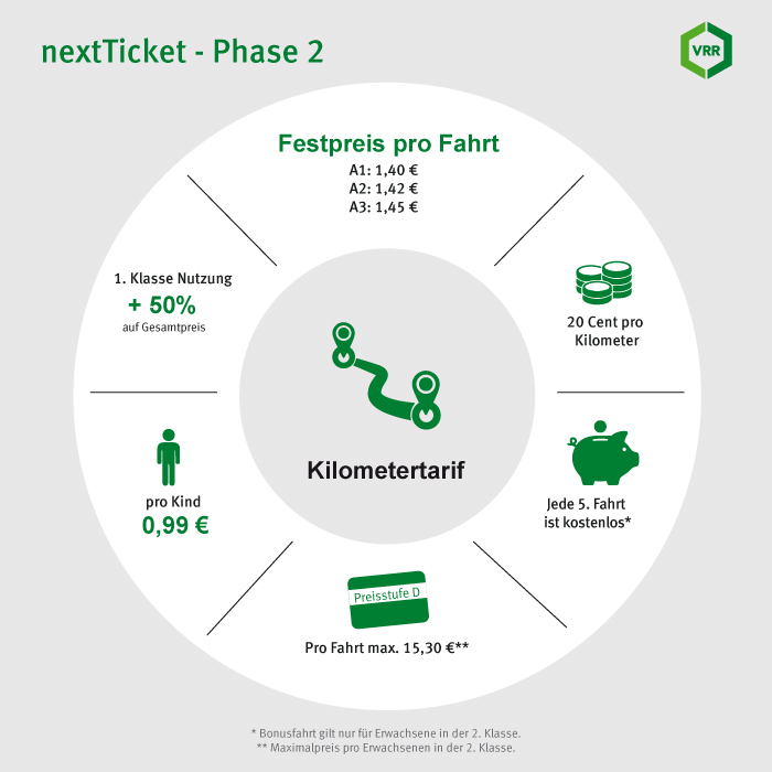 VRR: Abrechnung nach Linienkilometern - Privatbahn Magazin